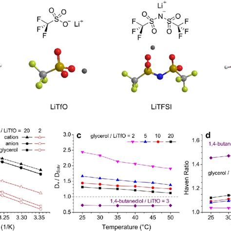 Diffusion Coefficients And Haven Ratios Of Binary Electrolytes A Download Scientific Diagram