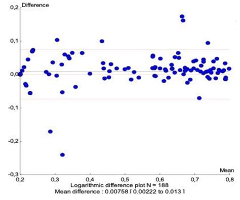 Bland Altman Plot Comparing Xpert® Hiv 1 Viral Load Against The Abbott Download Scientific