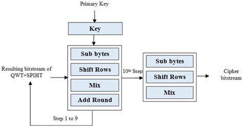 Encryption 128 Bit Aes Scheme 18 Download Scientific Diagram