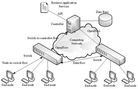 1 Software Defined Networking Architecture According To Requirement Of Download Scientific