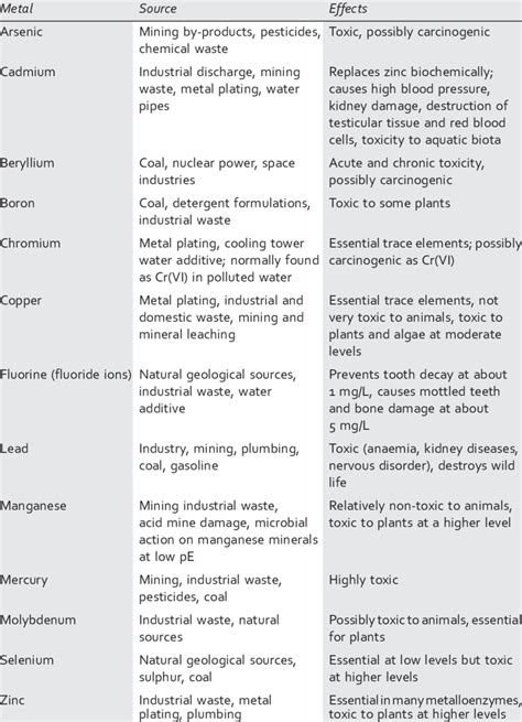 Toxic Trace Elements In Natural Water And Wastewater Download Table