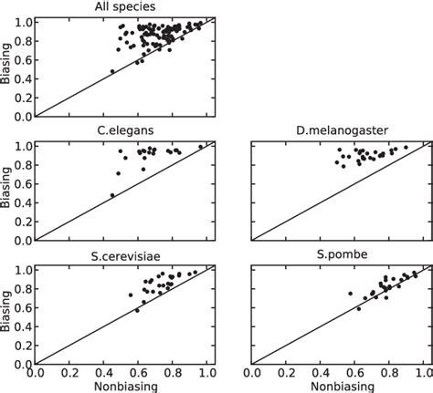 Figure 1 From The Use Of Gene Ontology Evidence Codes In Preventing
