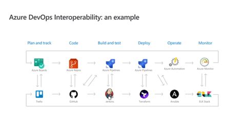 Azure Devops The Future Of Integration And Traceability Ppt