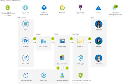 soluções de armazenamento de dados médicos azure solution ideas
