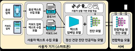 이성주 교수 연구팀 사용자 음성 및 테스트 기반 정신 건강 진단 스마트폰 인공지능 시스템 개발 Kaist 전기 및 전자공학부