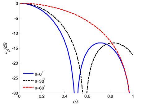 Particle Velocity Measurement Error Download Scientific Diagram
