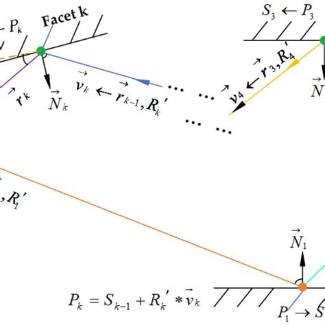 Simulating The Multiple Scattering Of An Electromagnetic Wave