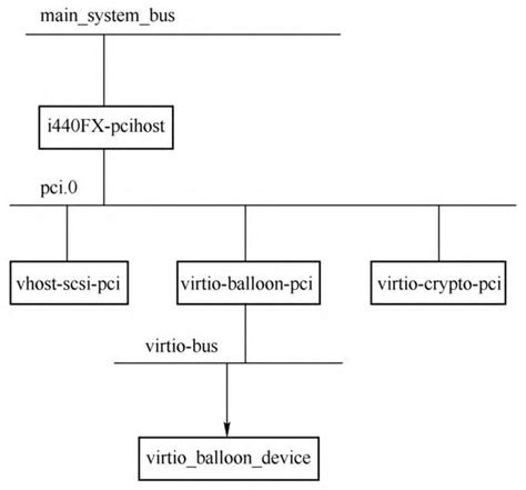 Kvm Qemu Virtio一些虚拟化知识 Tenonos Unikraft Learning