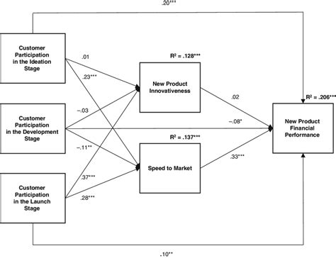 Meta Analytic Path Analysis For Npd Stages Download Scientific Diagram