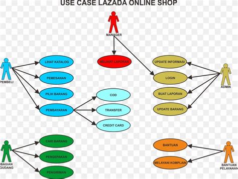 Use Case Diagram Unified Modeling Language Online Food Ordering Png