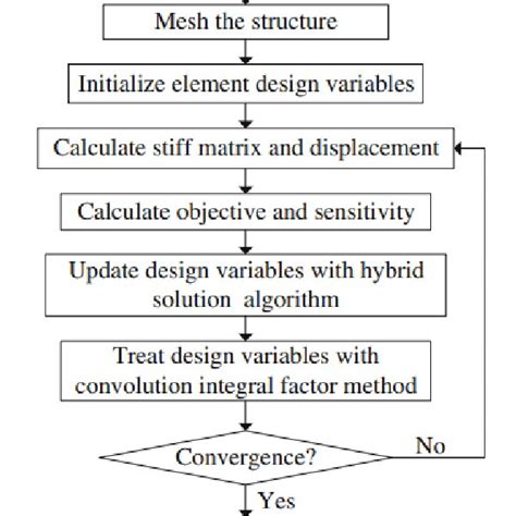Flow Chart Of Topology Optimization Download Scientific Diagram
