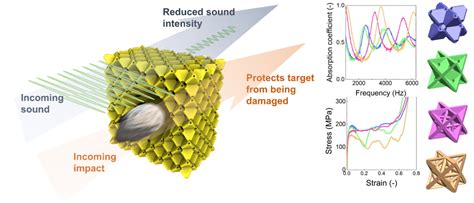 Lattice Structures For Acoustics Applications Zhai Group At NUS