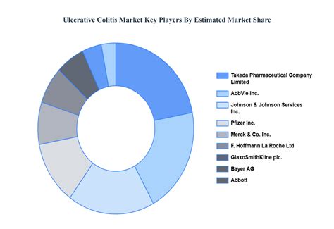 Ulcerative Colitis Market Size Share Trends Scope And Forecast