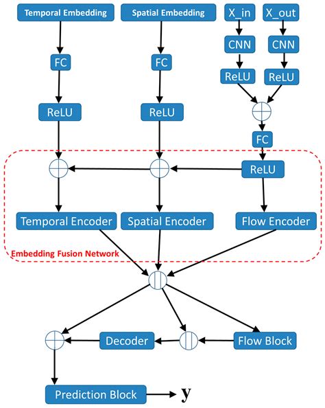 Steft Spatio Temporal Embedding Fusion Transformer For Traffic Prediction