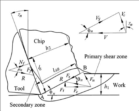 Chip Formation In Orthogonal Cutting Download Scientific Diagram