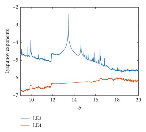 Bifurcation Diagrams And Lyapunov Exponential Spectrums Of System 1