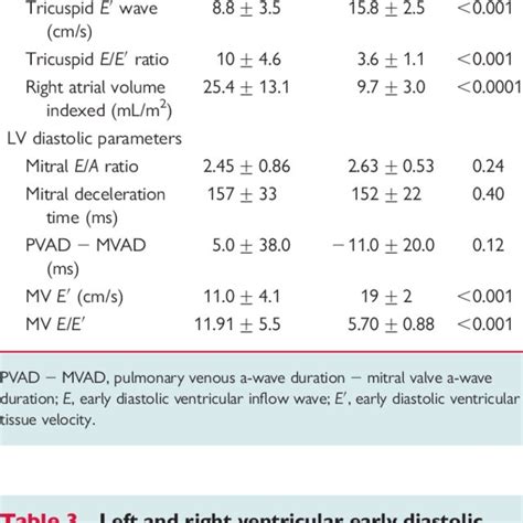 Doppler And Tissue Doppler Diastolic Measurements Download Table