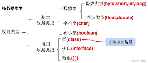 Java变量 数据类型 运算符 控制语句 方法 Csdn博客