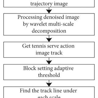Algorithm Implementation Flow Chart Download Scientific Diagram