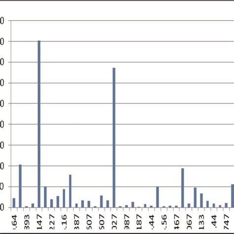hplc peak extraction is generating by the data patterns download