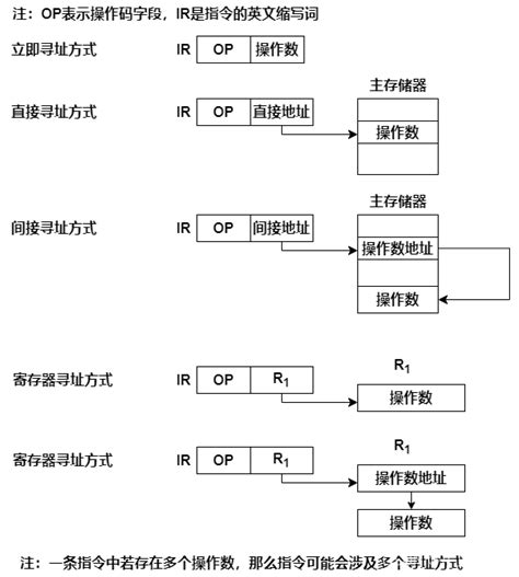 软件设计师学习笔记4 寻址方式软件设计师中的寻址 Csdn博客