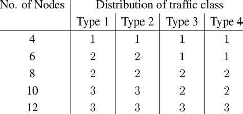Traffic Class Distribution Varying Network Size Download Table