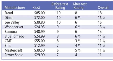 Router Bit Comparison Canadian Woodworking