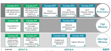 Arm Cortex A系列（a53、a57、a73等）处理器性能分类与对比cortex A73 Csdn博客