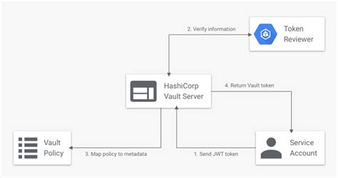 Connecting To Vault Hashicorp Vault Kubernetes HD Png Download Transparent Png Image PNGitem