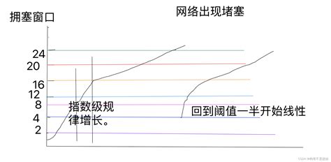 tcp拥塞控制，拥塞窗口，携带应答，捎带应答，面向字节流，异常情况处理，最终完结弹 tcp 拥塞窗口 csdn博客