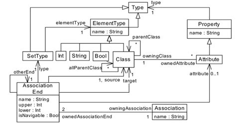 classes associations attributes types download scientific diagram