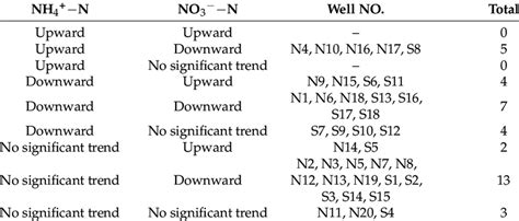Cross Comparison Of Trends Between Ammonium N And Nitrate N