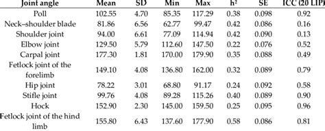 Mean Standard Deviation Sd Minimum Maximum Genome Wide Download Scientific Diagram