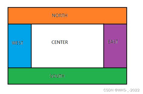 Java中的layoutmanager布局管理器java Layoutmanager Csdn博客