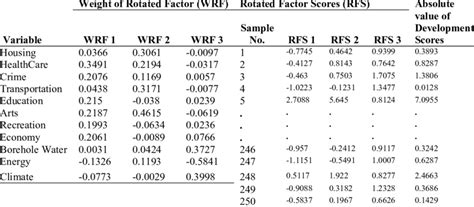 Rotated Factor Score Coefficient Matrix And Factor Score Download