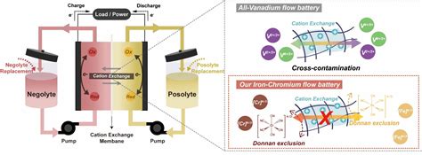 Iron Chromium Redox Flow Battery With High Energy Density Pv Magazine