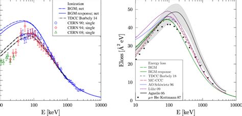 Energy Dependence Of Ionization Cross Sections Left Panel And The