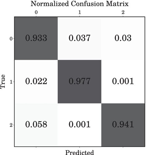 Normalized Confusion Matrix For The 3 Class Classification Problem