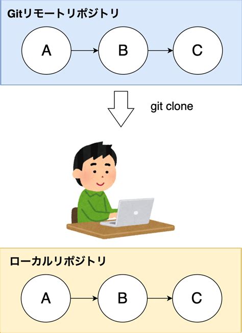 git pushコマンドの使い方！解説と競合したときの解決法など コードライク