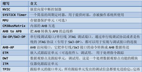 【汽车功能安全】arm Cortex M3内核理解 Csdn博客