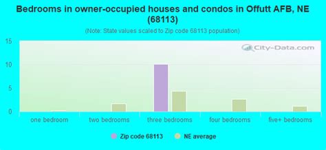 68113 Zip Code Offutt Afb Nebraska Profile Homes Apartments