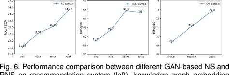 Figure 6 From Does Negative Sampling Matter A Review With Insights Into Its Theory And