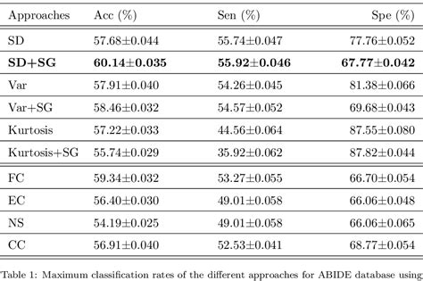 Table 1 From Graph Fourier Transform Of Fmri Temporal Signals Based On