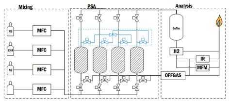 Hydrogen Purification By Pressure Swing Adsorption High Pressure Psa
