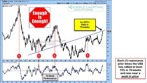 Can Anything Slow Us Dollar Currency Strength See It Market