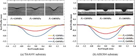 Comparisons Of Kerf Profiles Obtained By Cutting Different Substrate Download Scientific