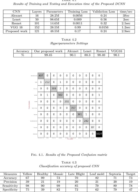 Figure 11 From Identification Of Tomato Leaf Disease Detection Using Pretrained Deep