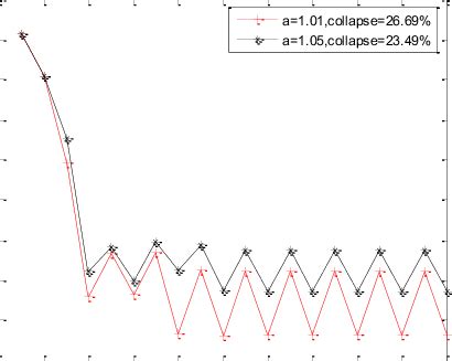 Cascading failures on BA network when β Download Scientific Diagram