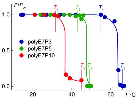 Temperature Dependences Of The Relative Optical Transmission Ii 21