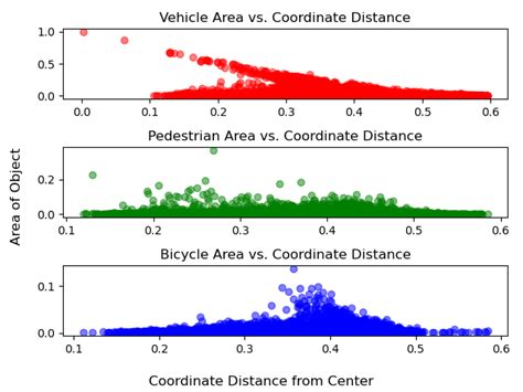 This Plot Shows The Relationship Between The Coordinate Distance And Download Scientific